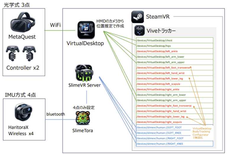 MetaQuest+VirtualDesktop環境にハリトラXワイヤレスでフルトラ化 | なたで日記